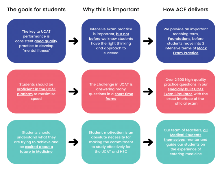 UCAT Tutoring Sydney | UCAT Practise Test & Questions, UCAT Preparation ...
